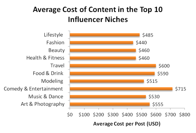 How Much Do Good Influencers Cost On Each Platform?